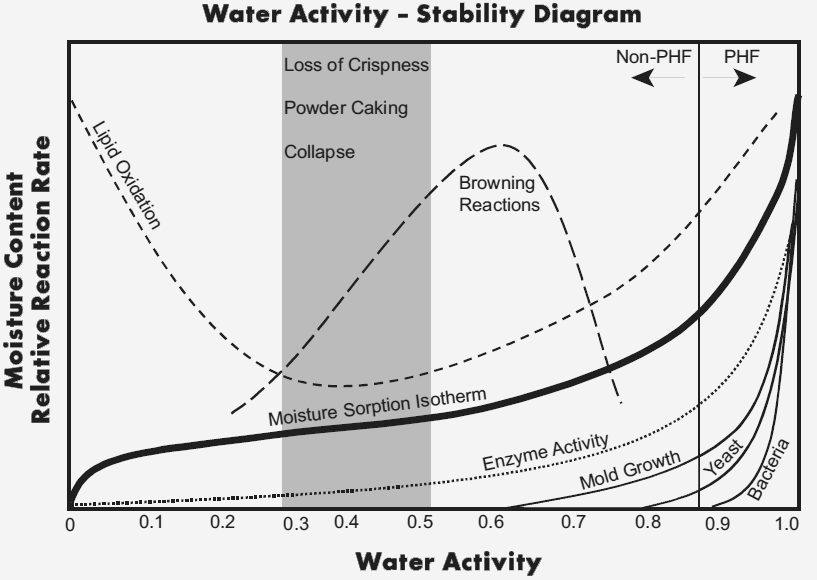 THE PCCA BLOG Why Water Activity Matters In Pharmacy Compoundin the-pcca-blog-why-water-activity-matters-in-pharmacy-compoundin